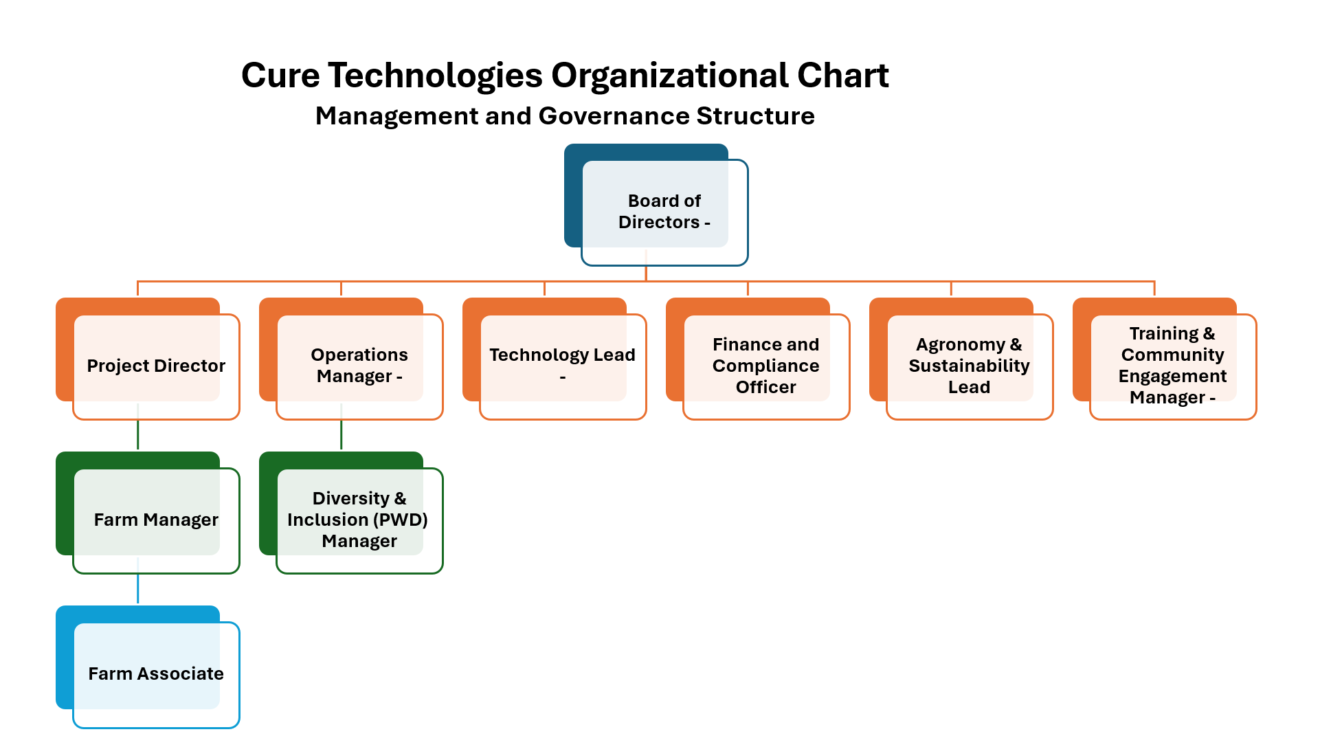Organizational Chart - Cure Technologies Support Group